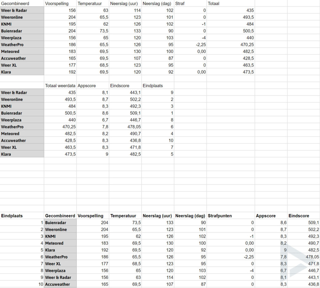De grote weer-app test 2023: dit is de beste weer-app